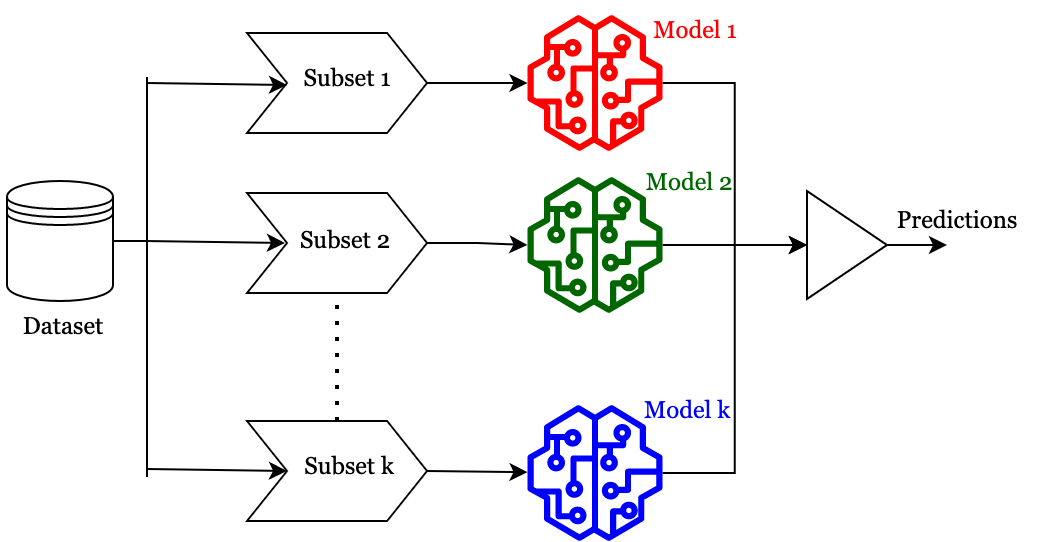 Ensemble Methods: Harnessing the Power of Collective Intelligence